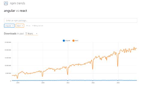 so sánh angular và reactjs 8 đặc điểm nổi bật