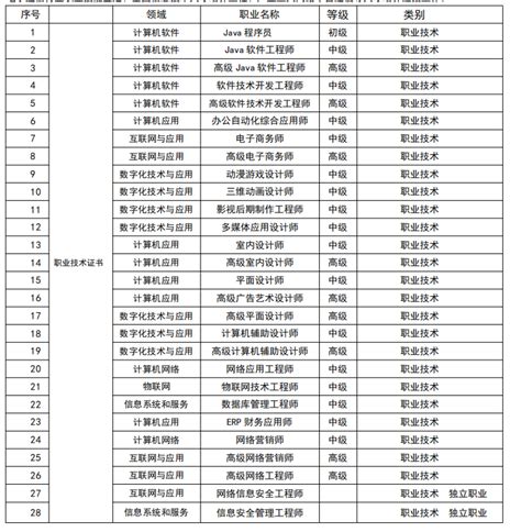 【项目概述】工信部考试中心碳排放领域专项技术人才培训：电气工程师 java 软件工程师 高级软件技术开发工程师 高级室内设计师等职业技术证书