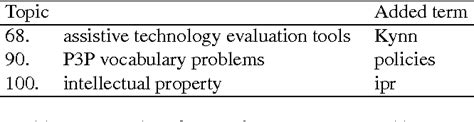 table 3 from the university of amsterdam at the trec 2006 enterprise
