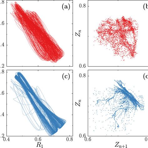 Results From Numerical Simulations With N 4096 Oscillators Panels Download Scientific