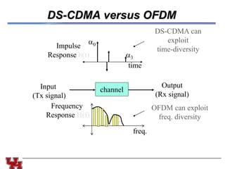 OFDM PPT