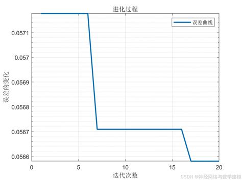 Ngo Lstm多输入回归北方苍鹰 长短期神经网络matlab Csdn博客