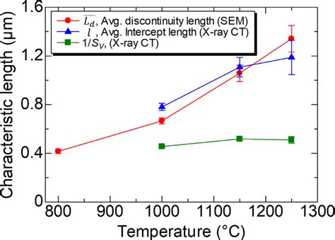 Relation Between Characteristic Lengths And Sintering Temperature The Download Scientific