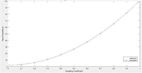 The Graph Of Calculated And Simulated Input Impedance Against The Download Scientific Diagram