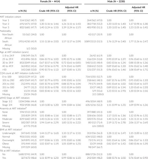 Predictors Of Attrition At Ten Years Of Art Among Patients Who Download Scientific Diagram
