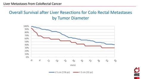 Surgical Treatment Of Colo Rectal Liver Metastases Ppt