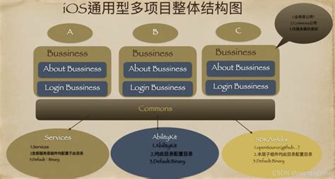 Ios组件化ios 组件化 Csdn博客