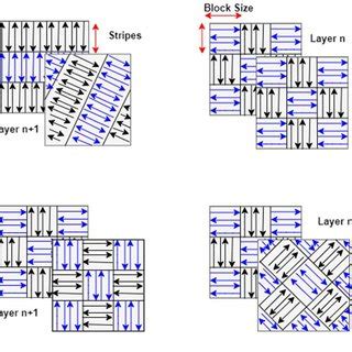 Schematic Of The Scanning Strategies A Stripes With Rotation Of Download Scientific