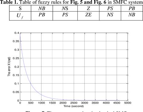 table 1 from design and simulation of sliding mode fuzzy controller for