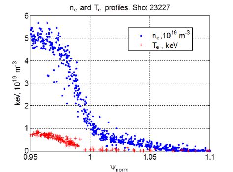 Electron Temperature And Density Profiles In The Asdex Upgrade