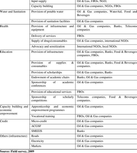 Selected Csr Interventions In Nigeria By Sectors Sector Intervention