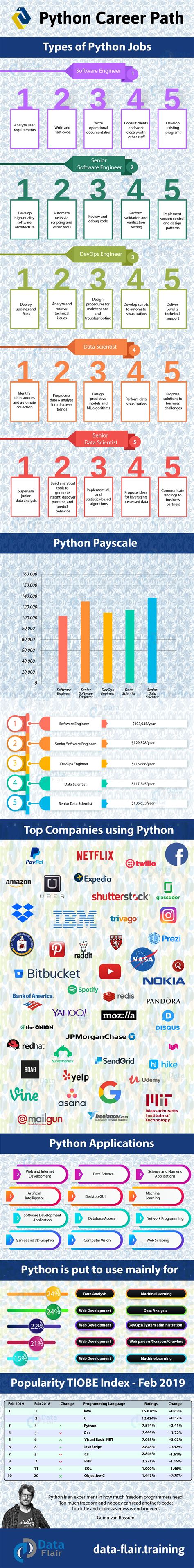 Python Career Infographic Latest Jobs And Salaries