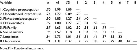 Reliabilities Means Standard Deviations And Zero Order Correlation
