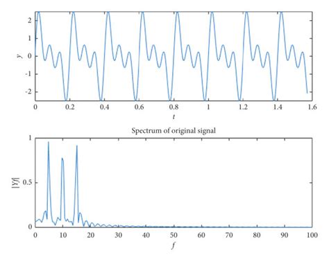 A The Spectrum Leakage Of The Original Signal And B The Windowed Download Scientific