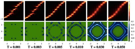 Color Online Thermal Evolution Of Spectral Function A ↑ K ω Top Download Scientific