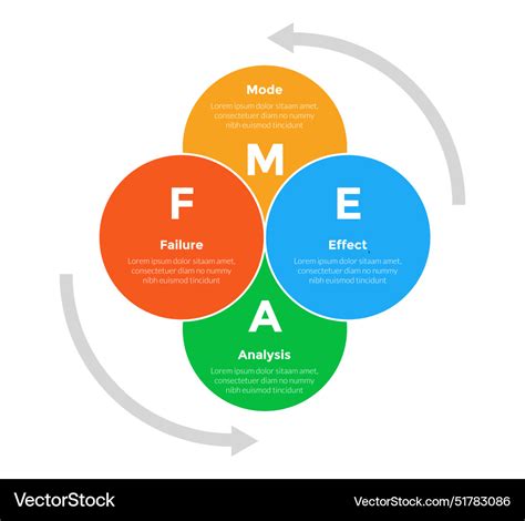 Fmea failure mode and effects analysis Royalty Free Vector