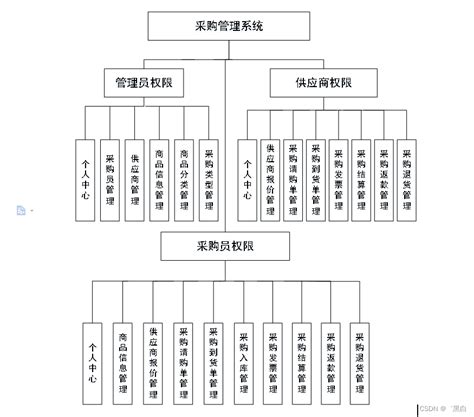 独有源码 Java Jsp采购管理系统设计与实现52465规划与实现适合自己的毕业设计的策略java商品采购管理系统 Csdn博客