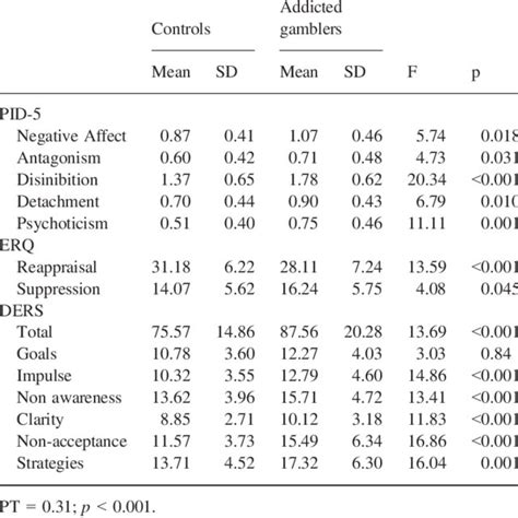 Multivariate Analysis Of Variance Controlling For Age And Gender And