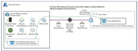 Demystifying Storage Types In Azure VMware Solution
