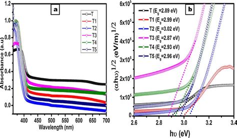 A Uv Vis Absorption Spectra And B Band Gap Energy Of Pristine T Download Scientific