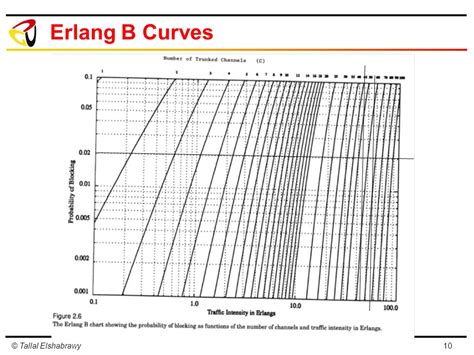 Erlang B Chart A Visual Reference Of Charts Chart Master