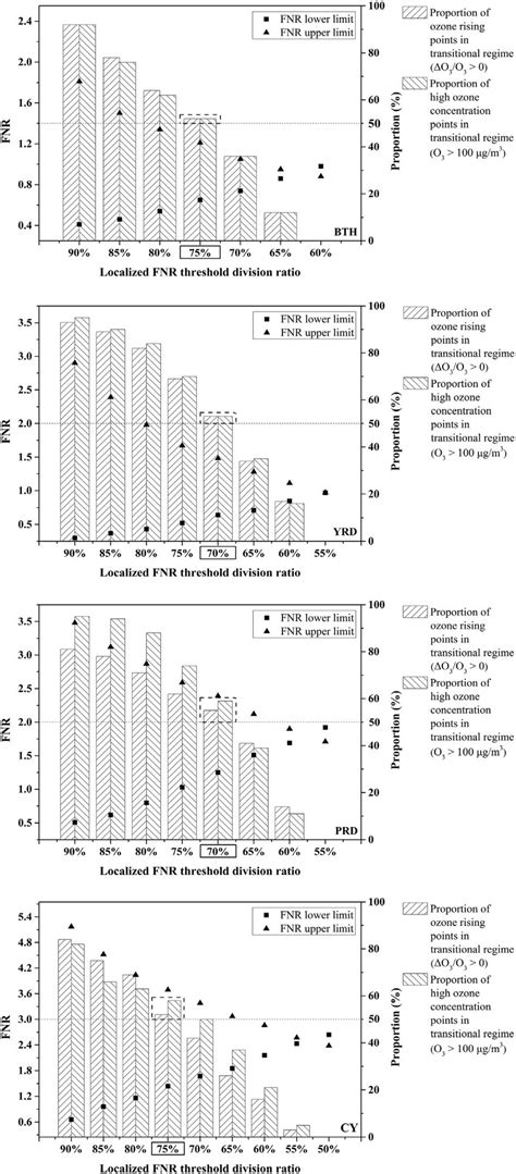 The Determination Of The Individual Localized Fnr Threshold Division