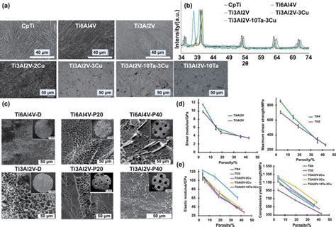 Microstructure Phase Analysis Compressive Elastic Modulus Yield