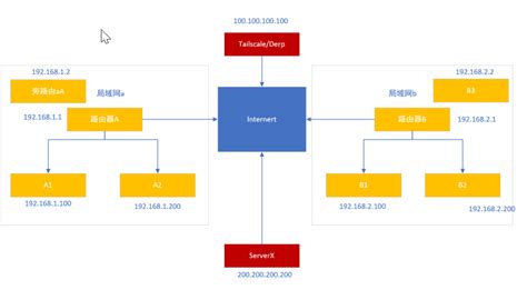 tailscale高级用法，route与exit node实现局域网穿透与代理出口功能 dongvps dongvps