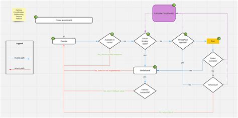 Resiliency In A Nutshell Part 3 Traditional Engineering — Programming Patterns By Alexander