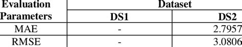 The Performance Measures Of SVM Using Severity Level1 Download Scientific Diagram