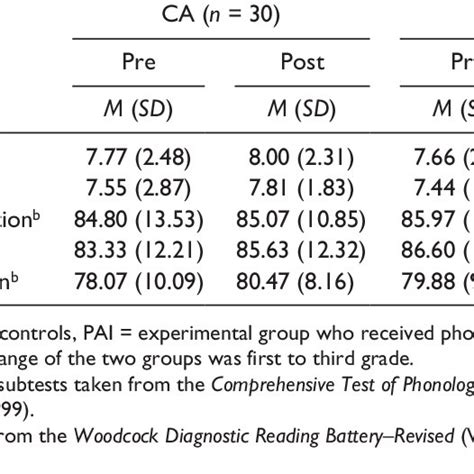 Group Performances On The Five Dependent Variables At Pre And