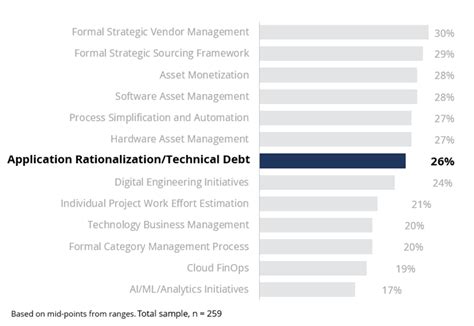 The Hidden Cost Of Inertia In App Rationalization Isg
