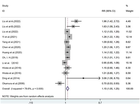 Risk Of All Cause Mortality For Extremely High Hdl C Levels Ci