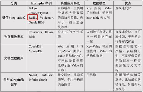 Nosql非关系型数据库nosql非关系数据库 Csdn博客