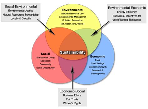 Triangle Of Sustainability Download Scientific Diagram