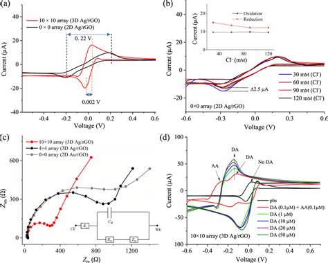 Cyclic Voltammetry Results For Different Electrode Architectures A Cv Download Scientific