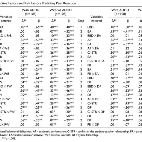 Relationship Between Risk Factors And Peer Rejection Download Scientific Diagram