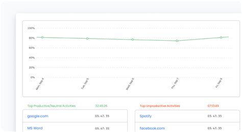 Best Employee Productivity Monitoring Software And Tools For Remote Teams