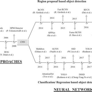 The Fundamental Framework For Non Neural Object Detection Algorithms Download Scientific Diagram