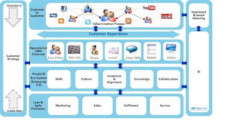 A Business Framework For CRM Social CRM CustomerThink