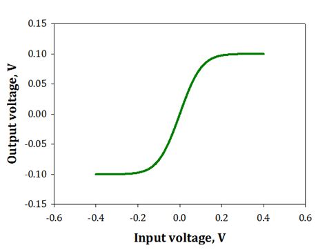 Activation Function Circuits Outputs Multiplied By 1 A Sigmoid And