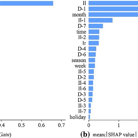Ranking Of The Feature Importance Download Scientific Diagram