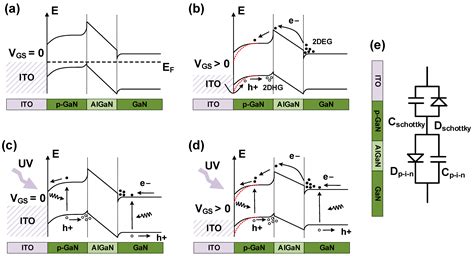 Highly Responsive Gate Controlled P Ganalgangan Ultraviolet Photodetectors With A High
