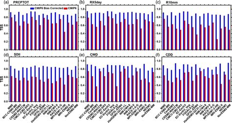 Taylor Skill Score Tss Showing The Performance Of Models In Download Scientific Diagram