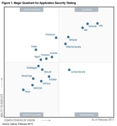 The 2017 Gartner Magic Quadrant For Application Security Testing Ast Was Just Released As The