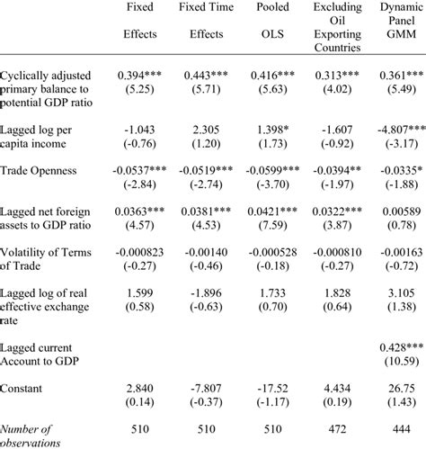 Panel Regressions Microstates Dependent Variable Current Account