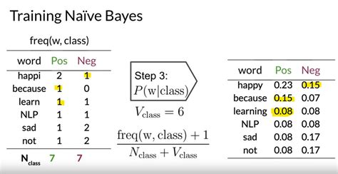 Week video Training Naïve Bayes NLP with Classification and Vector Spaces DeepLearning AI