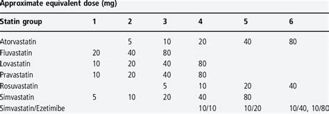 Statin Dose Equivalency Chart