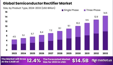 Semiconductor Rectifier Market Size To Reach Usd 145 Bn By 2033