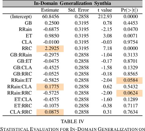 Table Iv From Augmentation Based Domain Generalization For Semantic